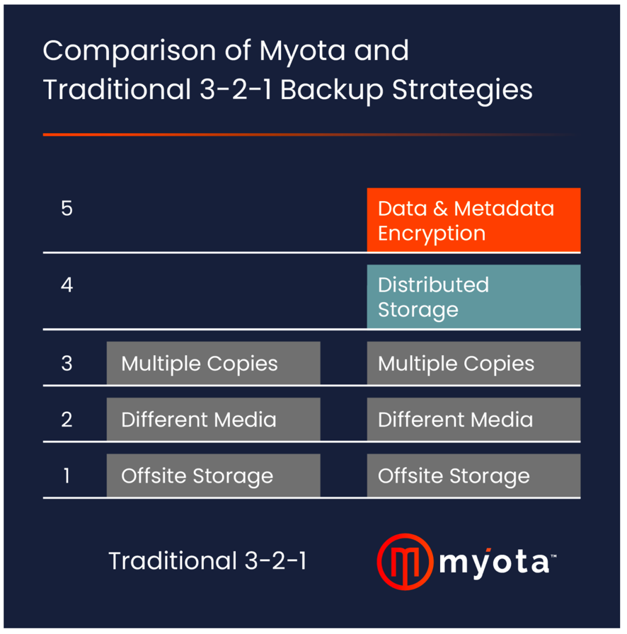 Hardening Backup Strategies with Myota and Veeam
