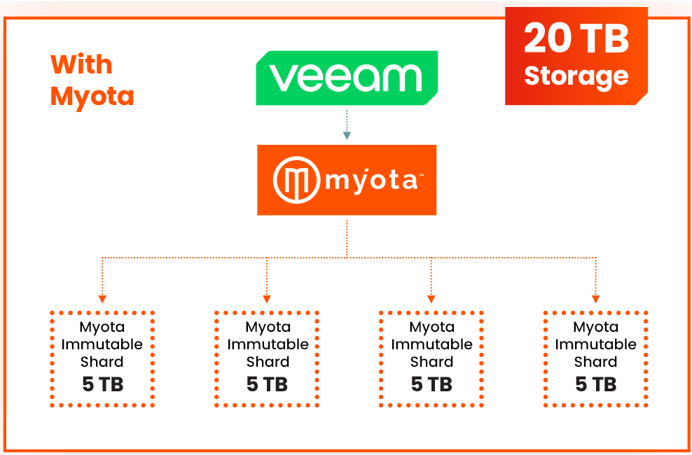 Myota cyber storage: Now Veeam® Ready